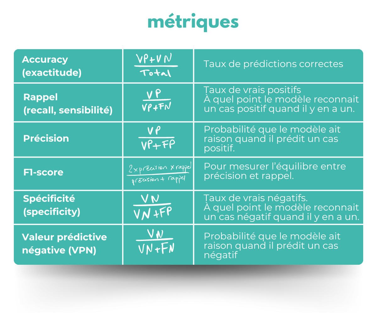 Faux positif, vrai positif, faux négatif, vrai négatif