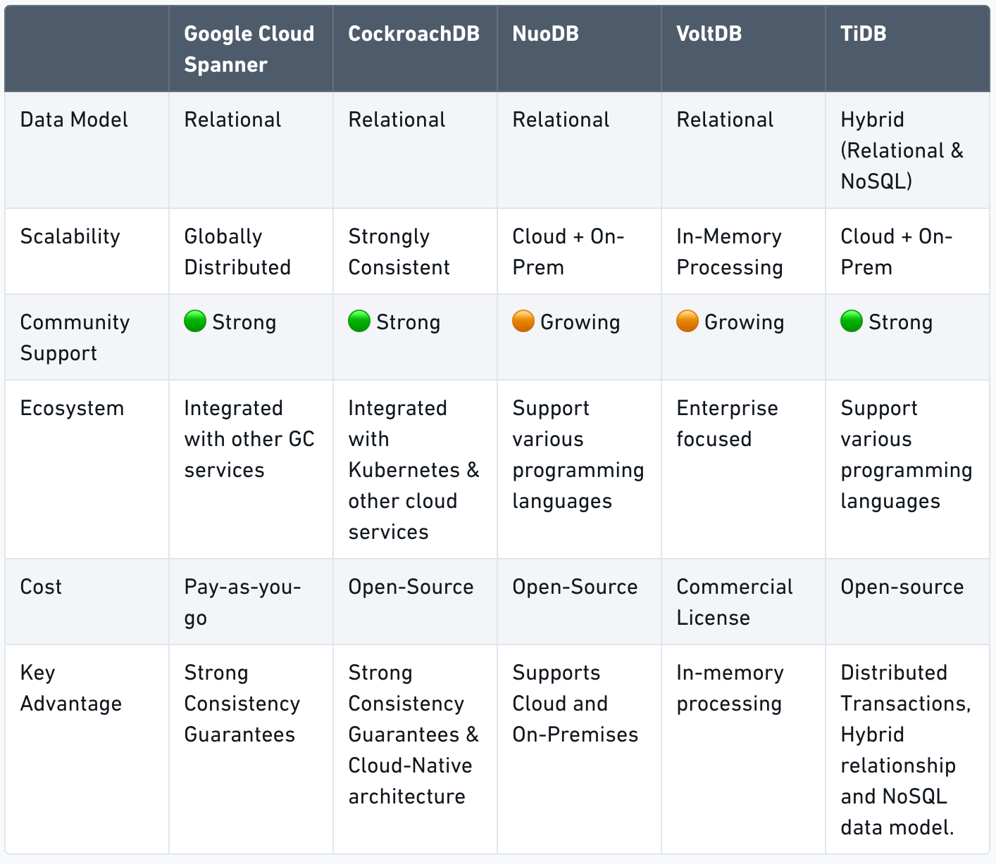 Understanding Database Types - by Alex Xu
