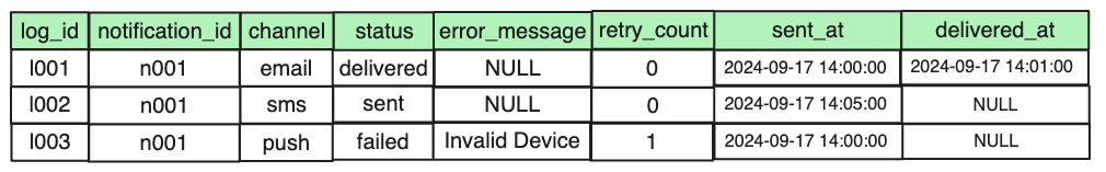 Design a Scalable Notification Service - System Design Interview