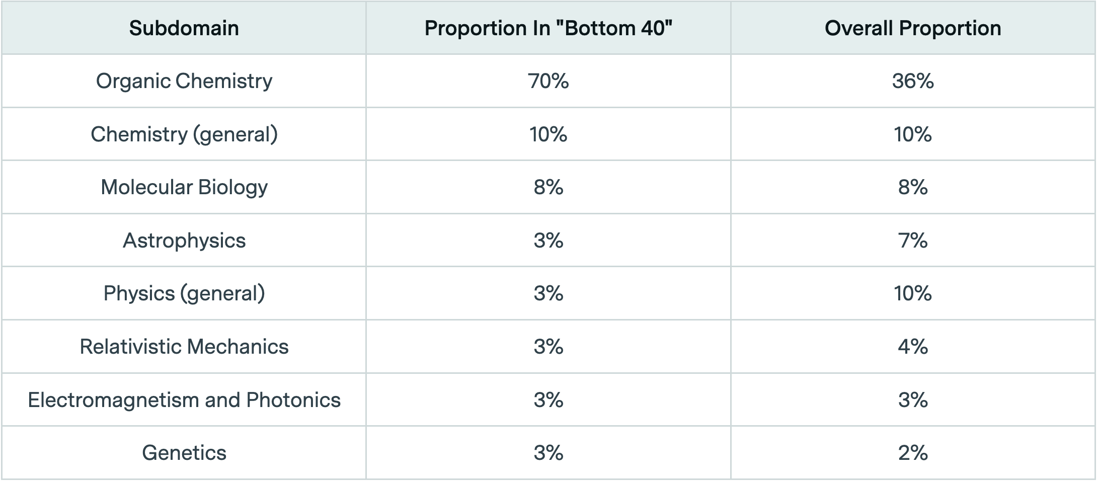 GPQA Diamond: What’s Left? - by Greg Burnham - Epoch AI