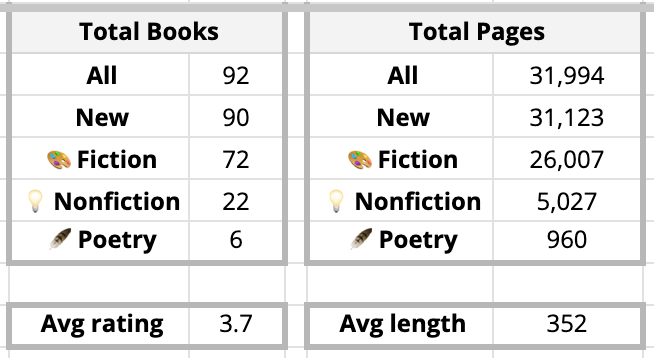 Reading tracker spreadsheet template - by Haley Young