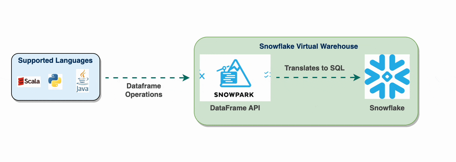 Snowpark Data Processing Within Snowflakes Environment