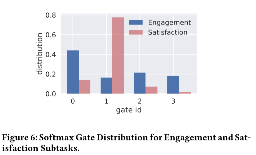Modeling Task Relationships in Multi-task Learning with Multi-gate Mixture-of-Experts