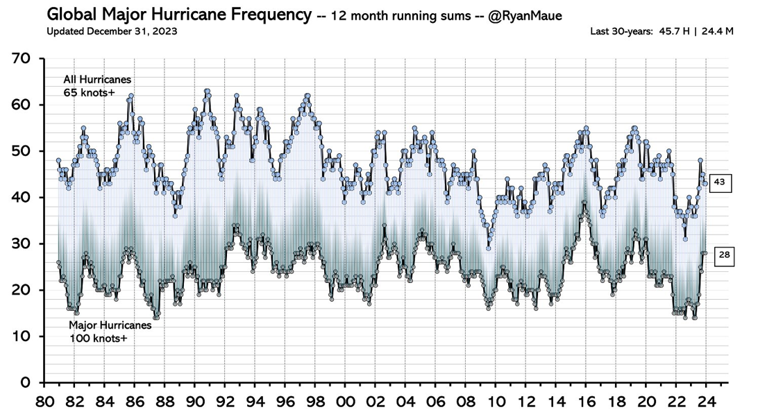 Analysis: ‘Hurricanes have not become more intense’ since 1980 based on ...