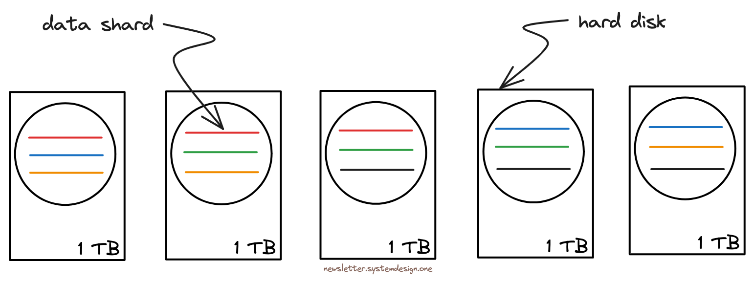 Amazon S3 Durability - by Neo Kim