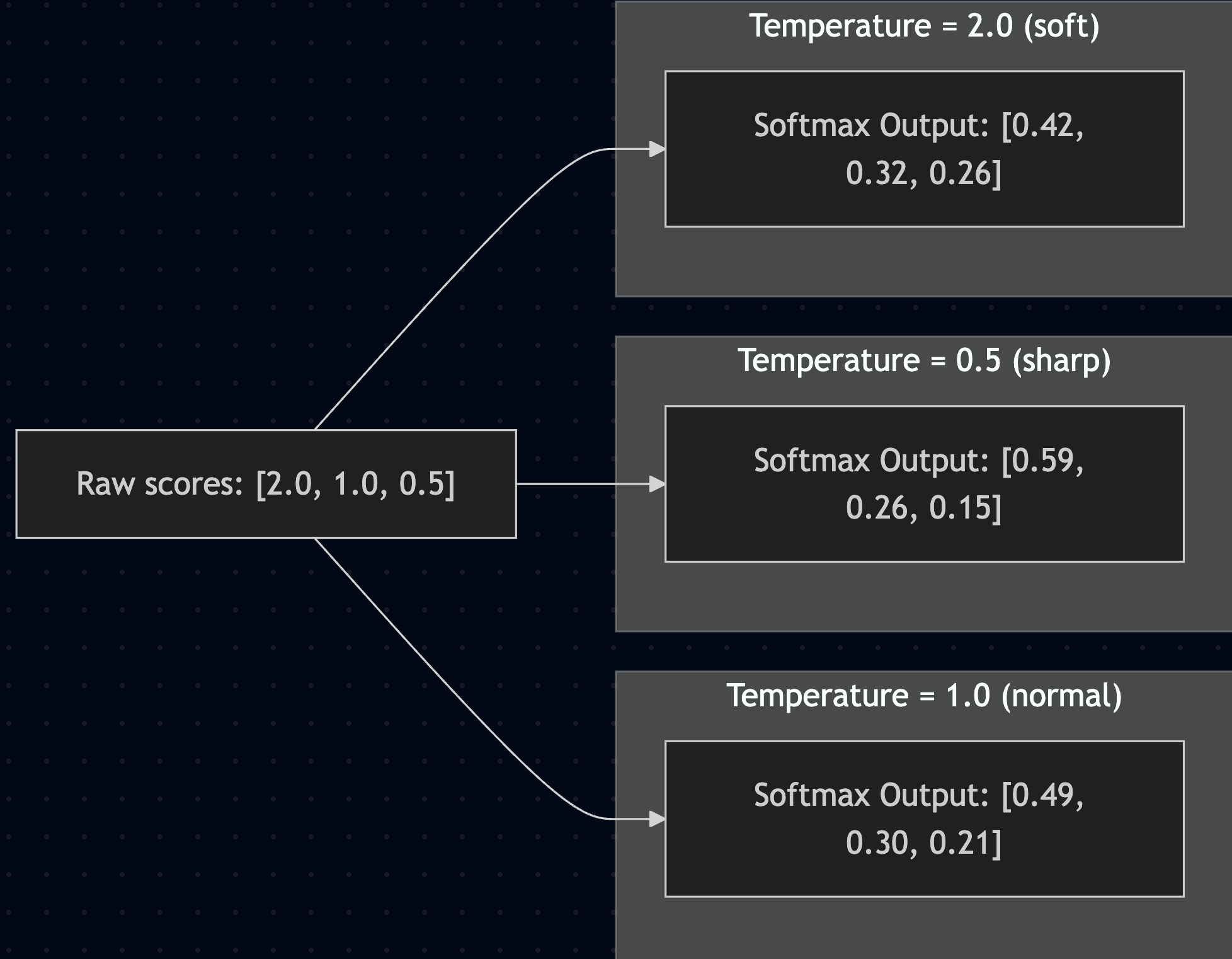 The Softmax Function in Neural Network Attention