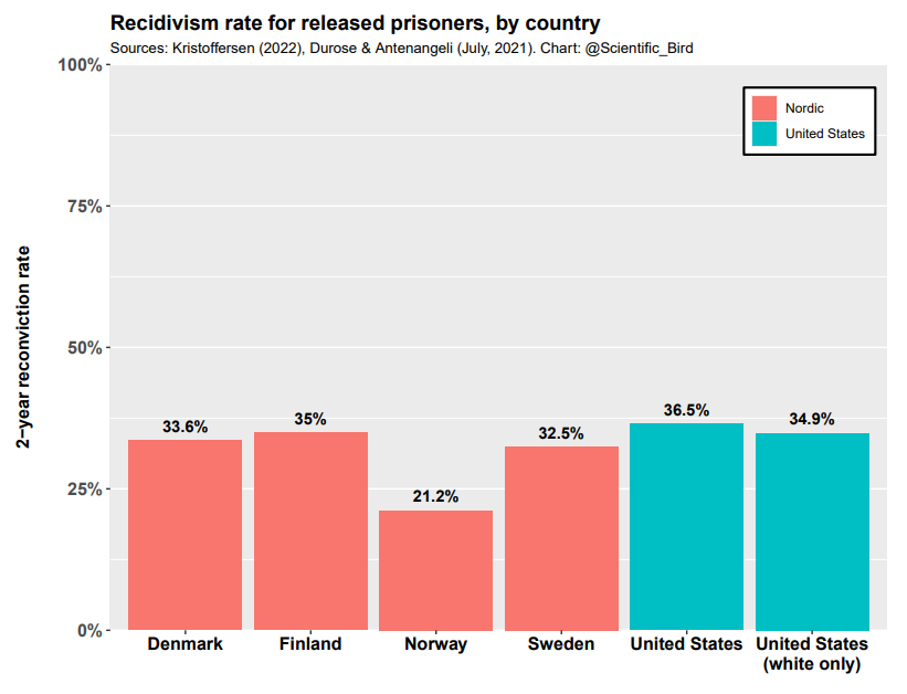 Recidivism in Norway - by Inquisitive Bird
