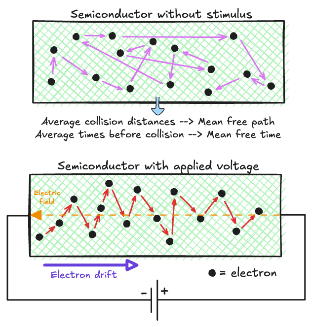 How Electrons Move in Semiconductors: The Science of Carrier Drift