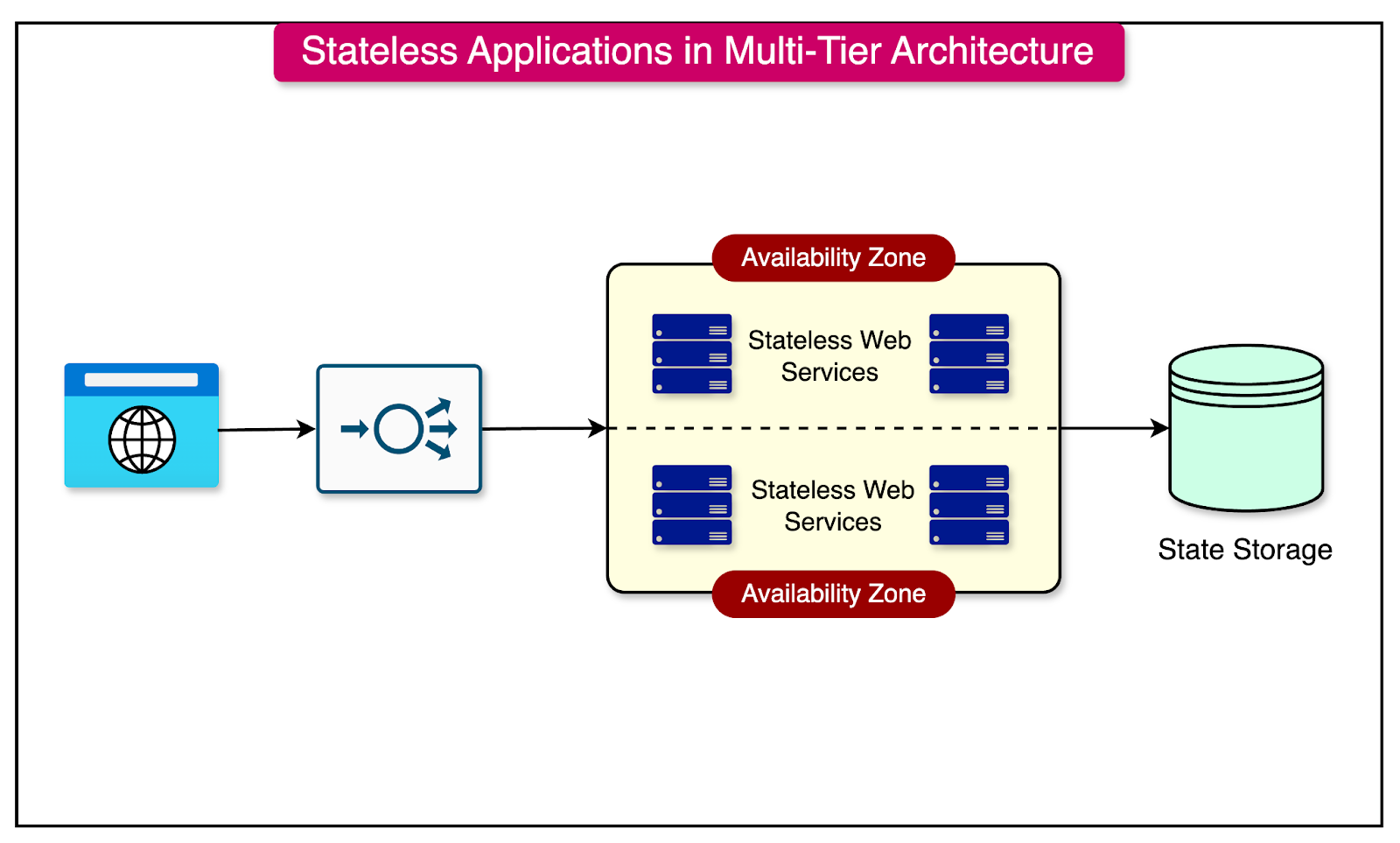 A Crash Course on Architectural Scalability