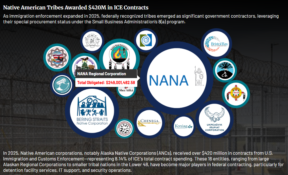 Native American Tribes Awarded $420M in ICE Contracts in 2025