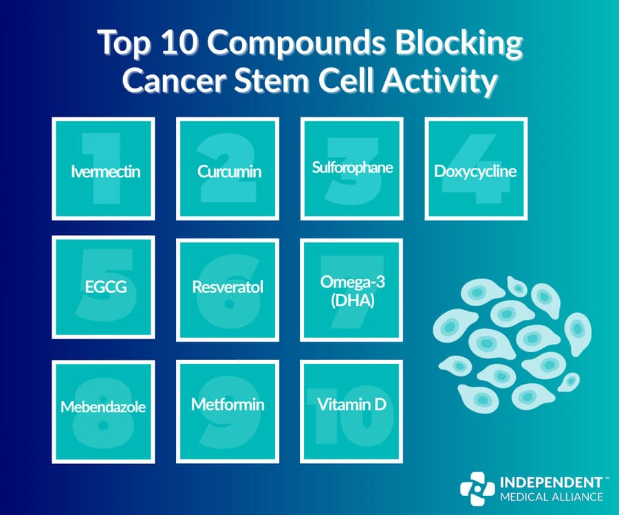 The Approach to Repurposed Drugs for Cancer