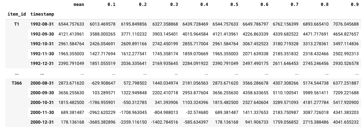 AutoGluon-TimeSeries : Creating Powerful Ensemble Forecasts - Complete Tutorial