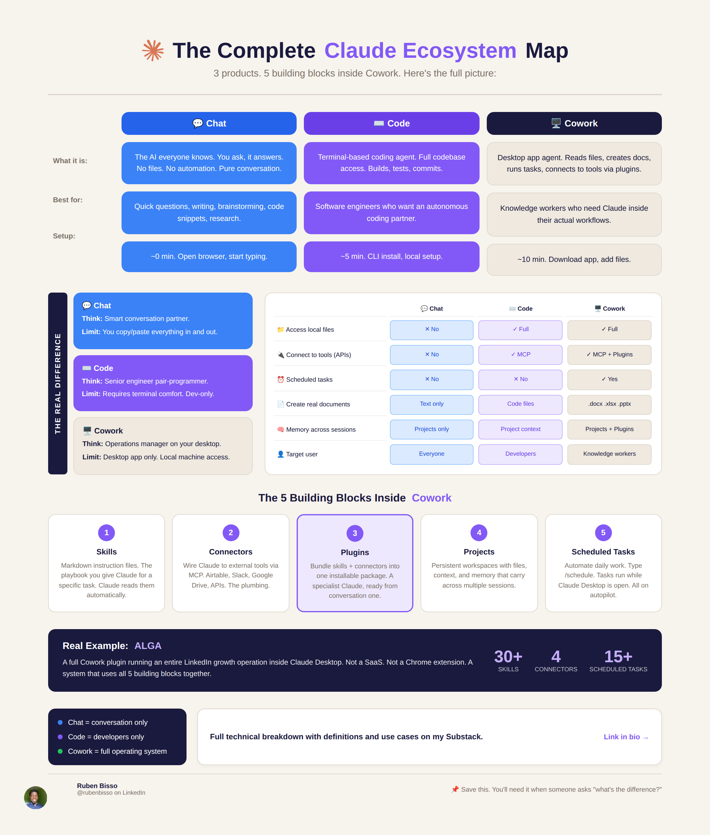 The Complete Claude Ecosystem Map: Chat vs Code vs Cowork (And the 5 ...