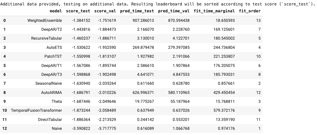 Autogluon Timeseries Creating Powerful Ensemble Forecasts Complete