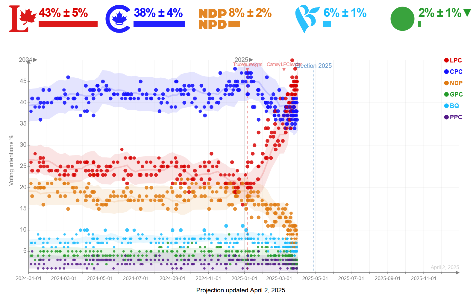 338 Update: Carney Leads as Preferred PM, Liberal Numbers Climb Again