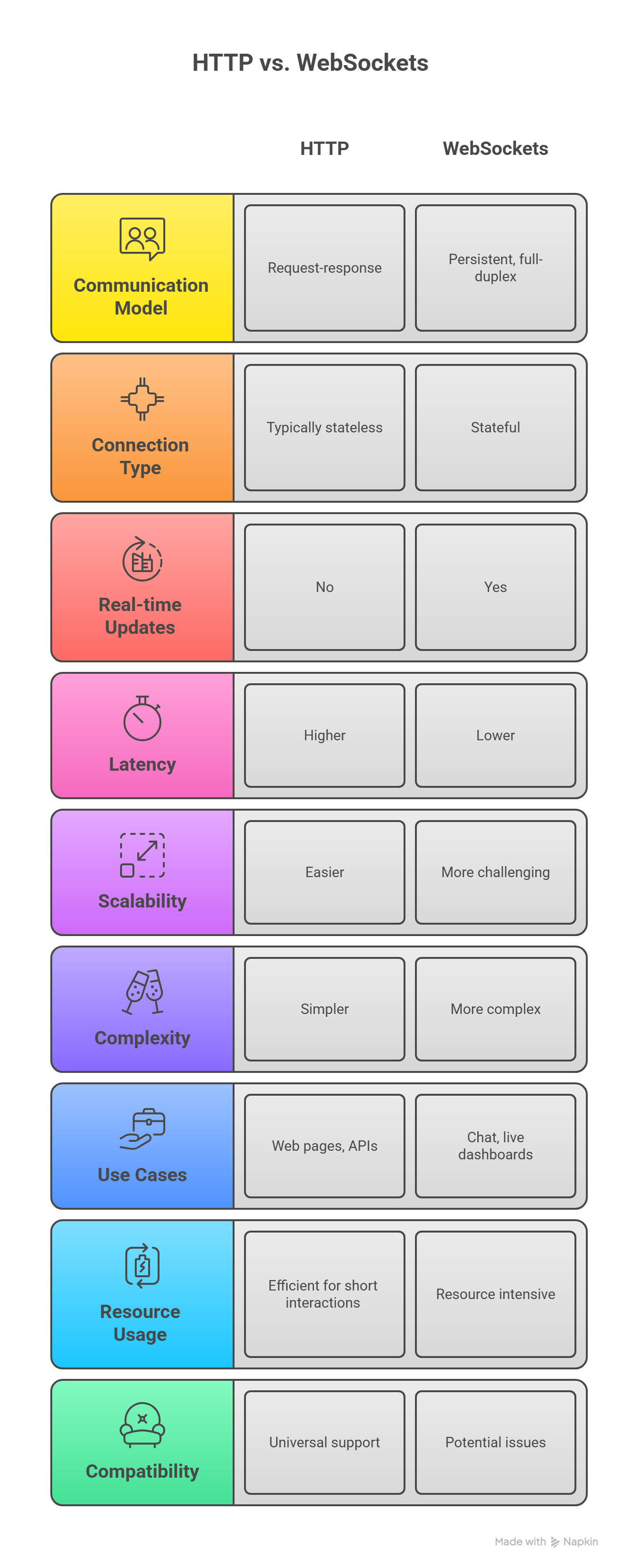 Ep #54: HTTP vs. WebSockets: Choosing the Right Channel for Your System