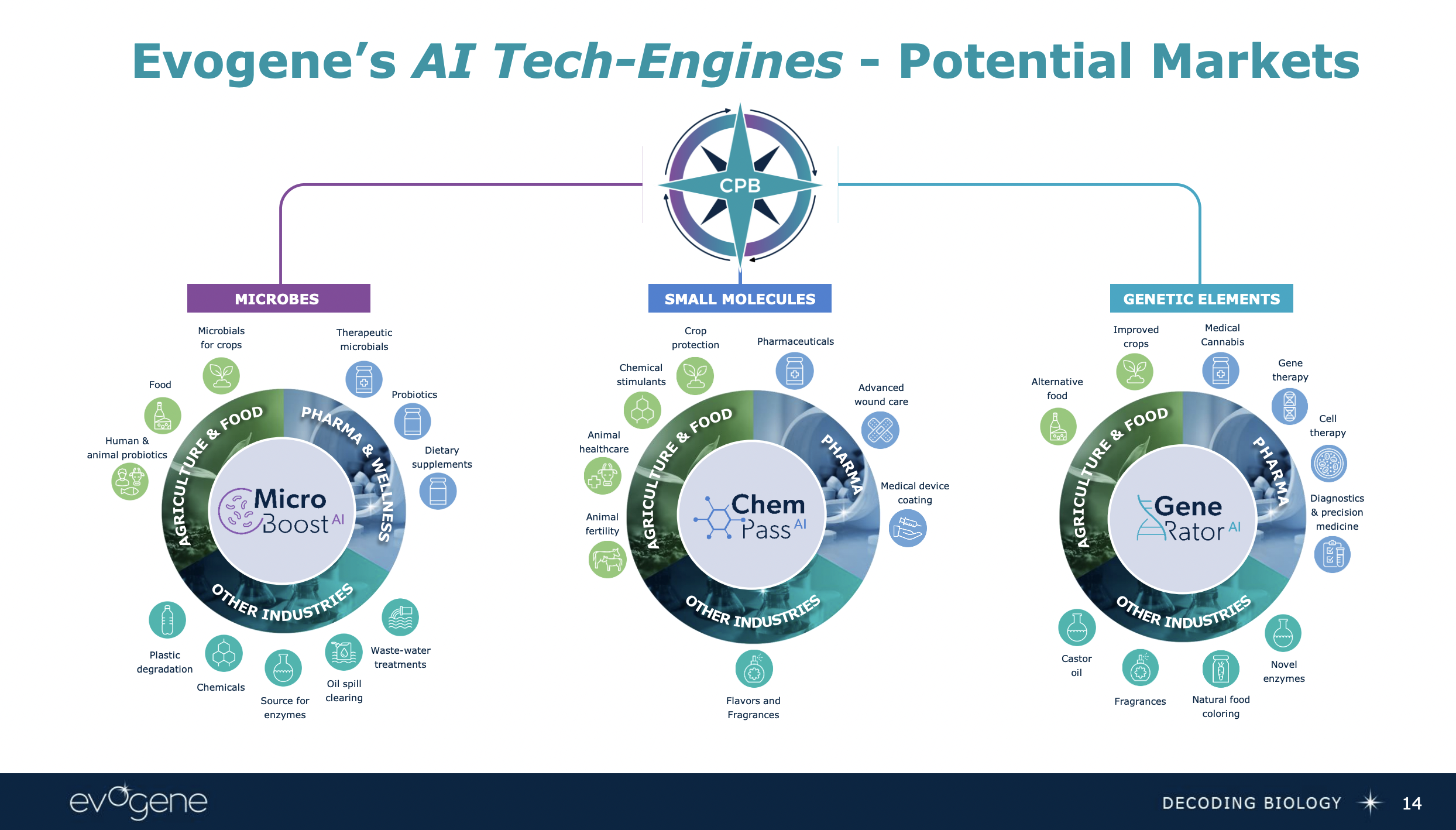 Evogene and their Subsidiaries Announce Partnerships with Syngenta and Bayer Crop Science