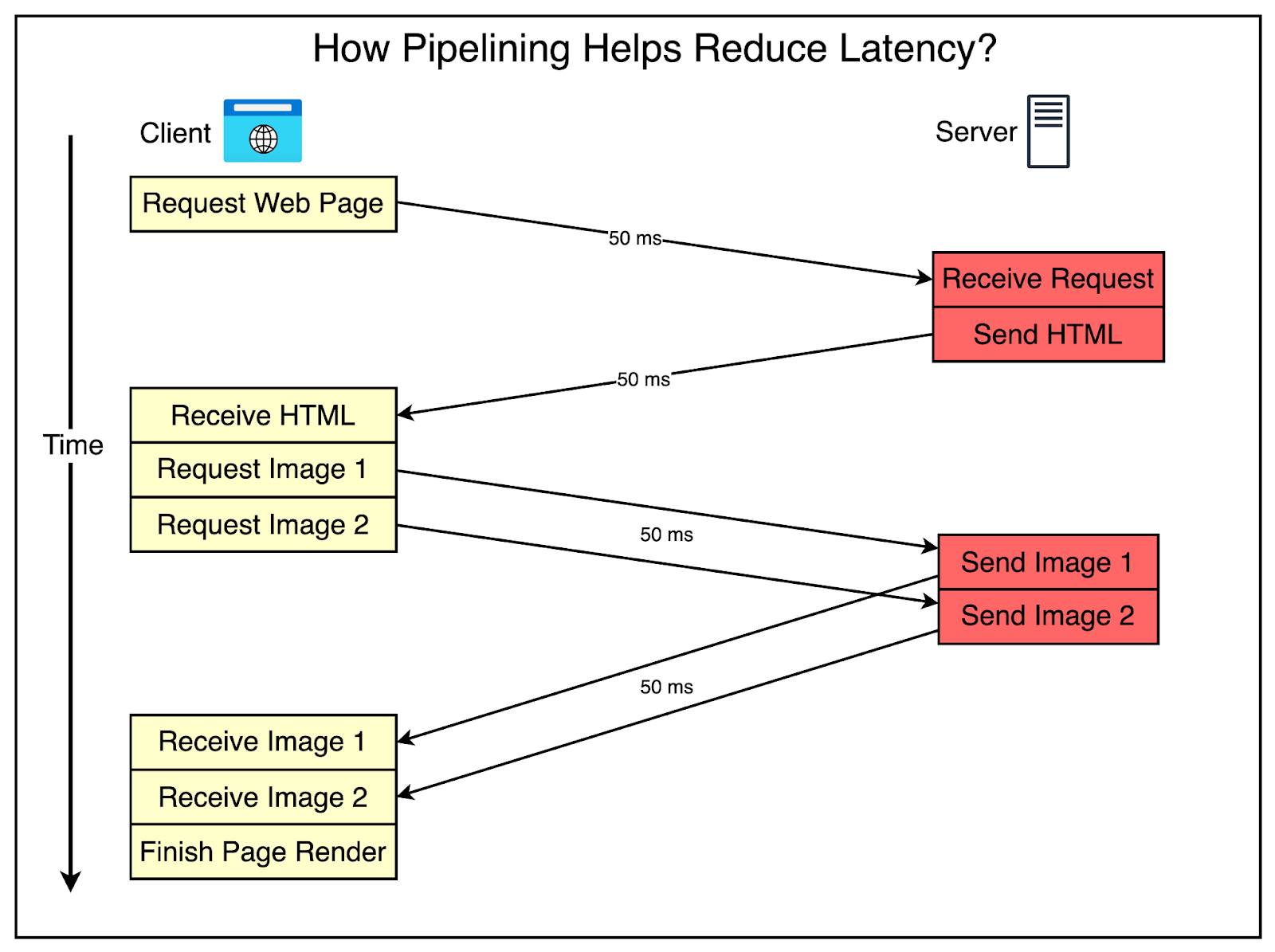 HTTP1 vs HTTP2 vs HTTP3 - A Deep Dive