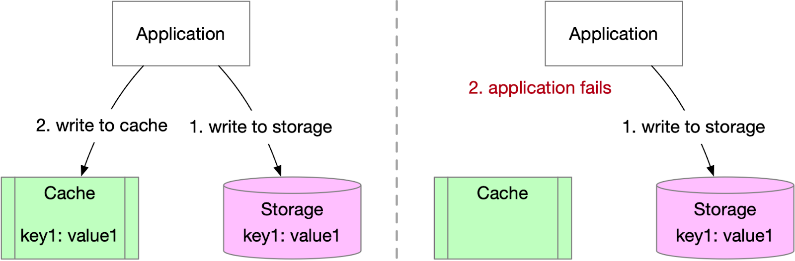 A Crash Course in Caching - Final Part - by Alex Xu
