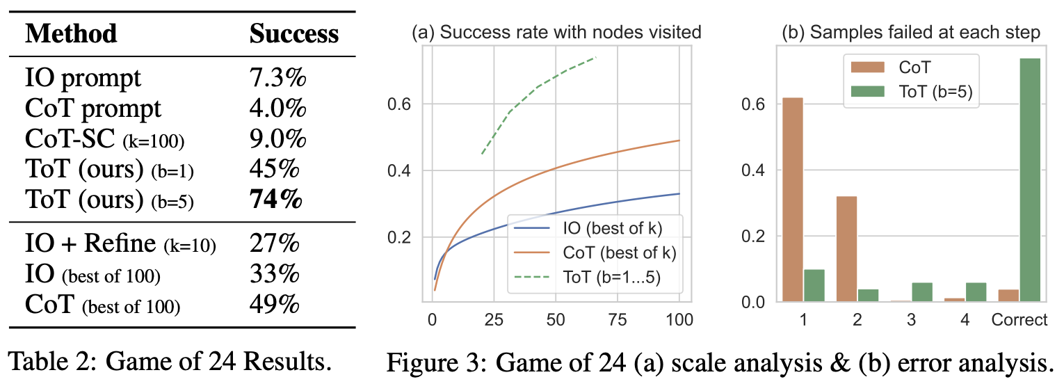 Tree of Thoughts Prompting - by Cameron R. Wolfe, Ph.D.
