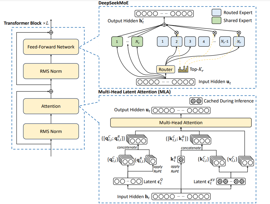 DeepSeek-V2: A Huge LLM with Efficient Inference