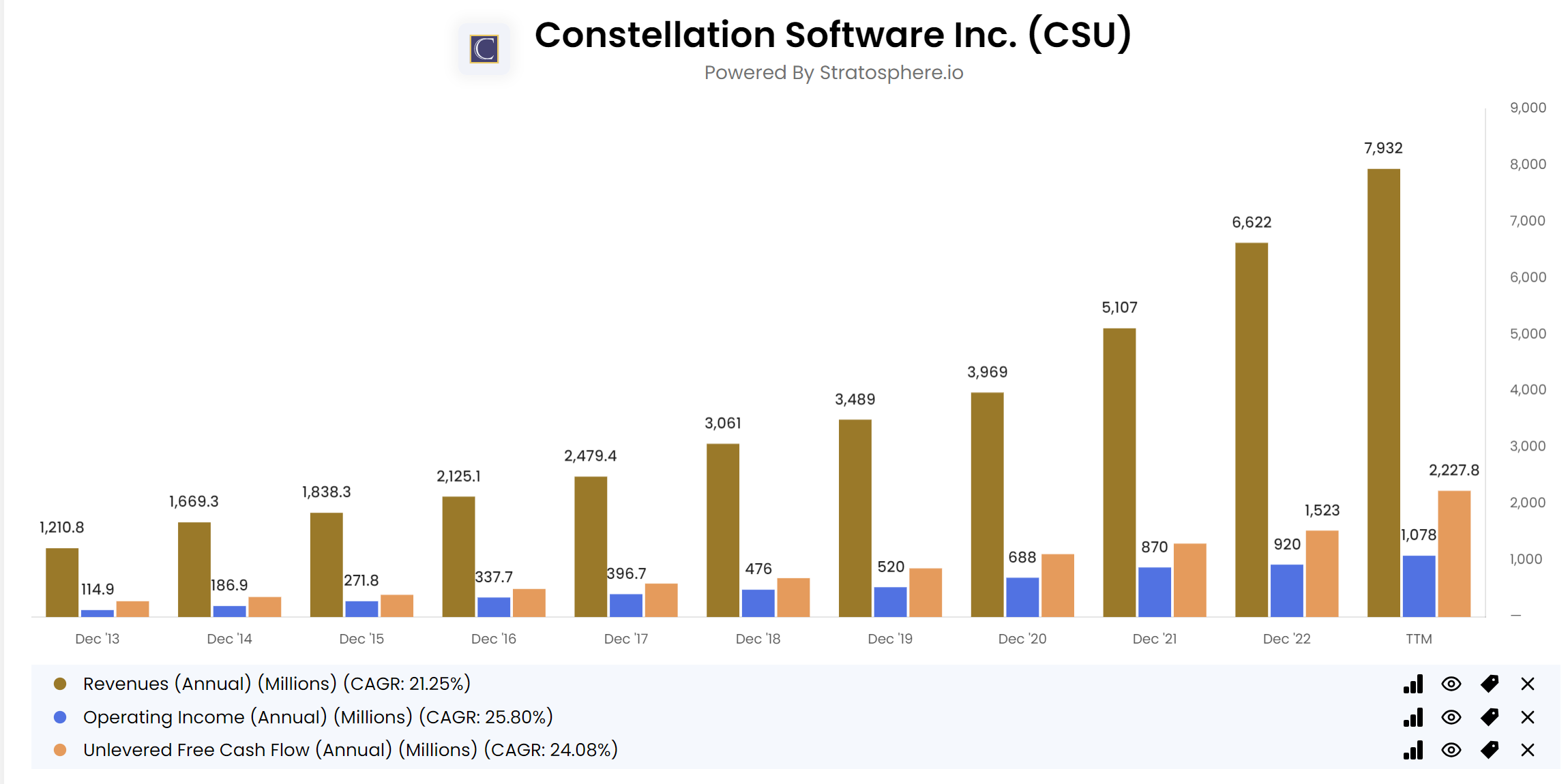 Constellation Software: A Software Juggernaut 👑