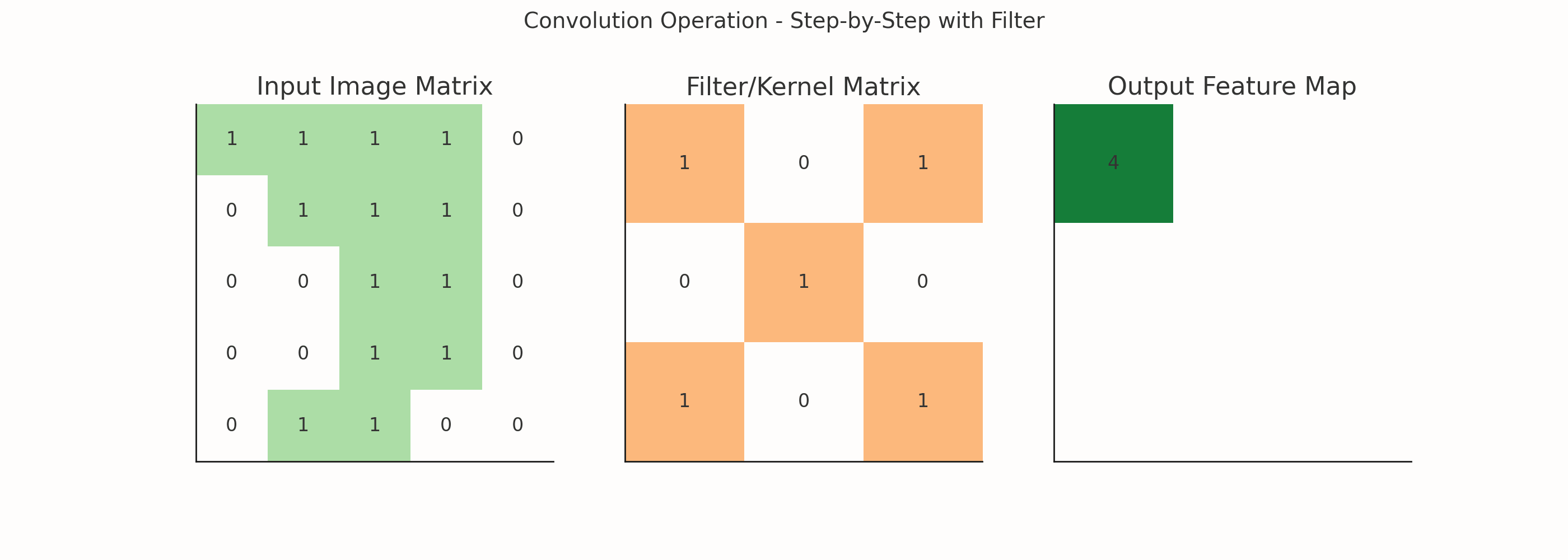 Convolutional Neural Networks (CNNs) Demystified: A Visual and ...