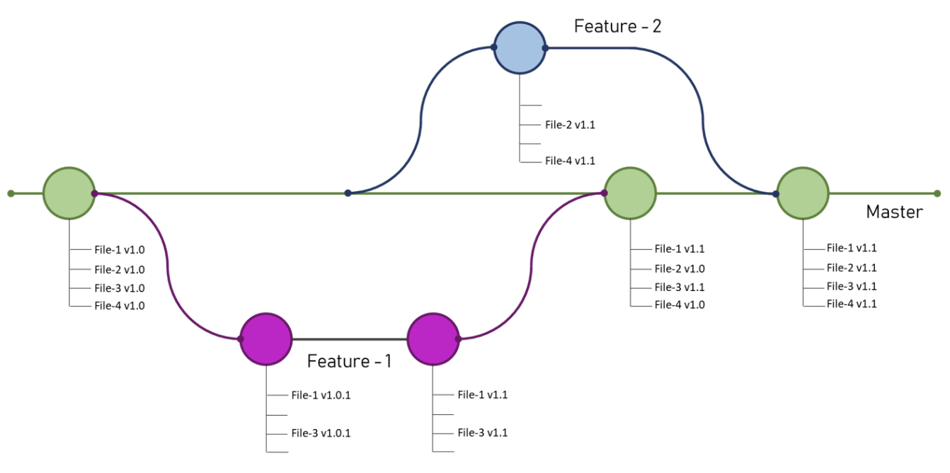 How To Use Git And Github For Versioning By Marco Moauro