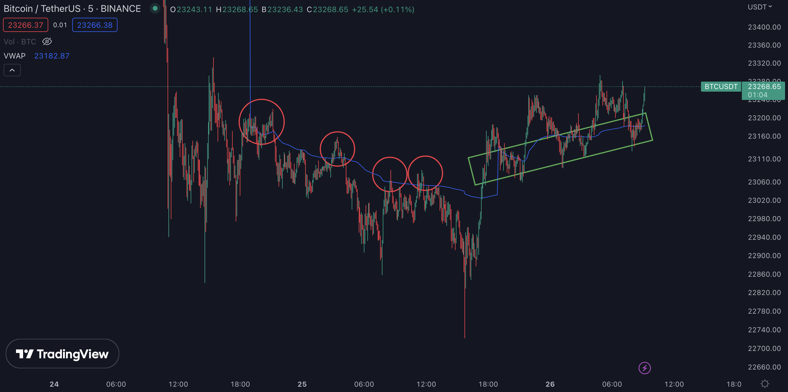 Optimiser son système de trading avec le VWAP. - by Willy