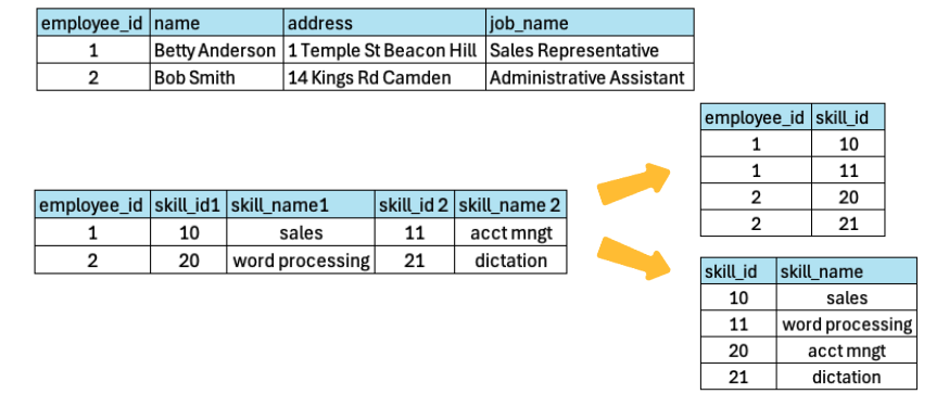 Data Modelling Fundamentals: Normalisation, 3NF and Dimensional Modelling