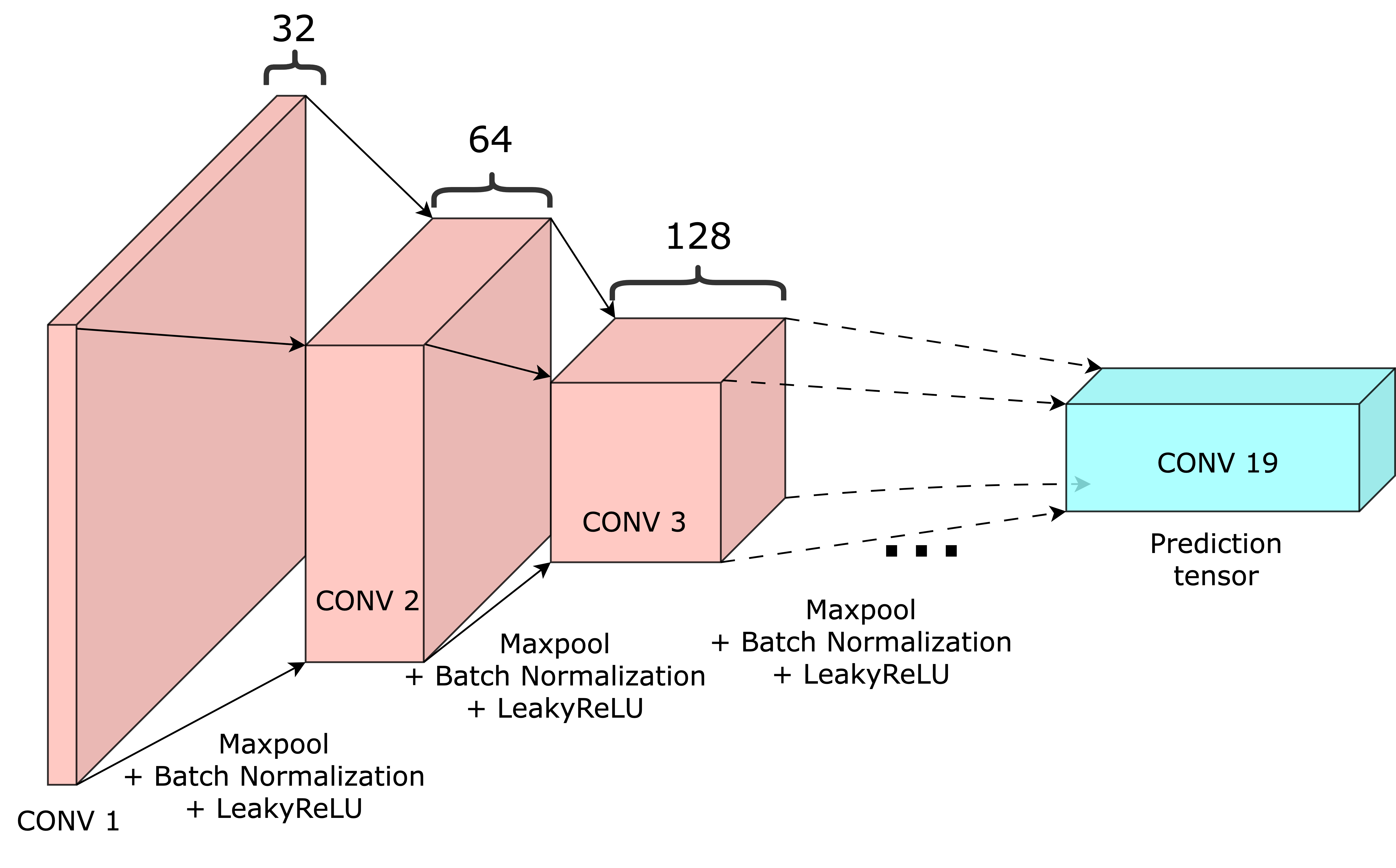 Deep Dive: YOLO In-and-Out Part 1 - from V1 to V4!