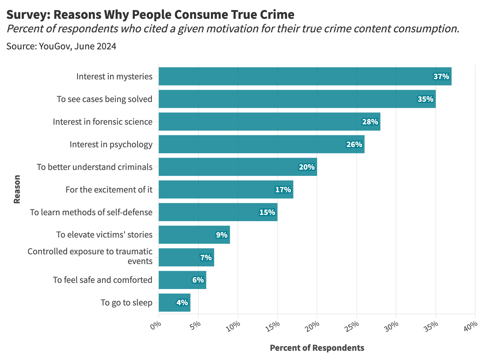 Why Do People Like True Crime? A Statistical Analysis