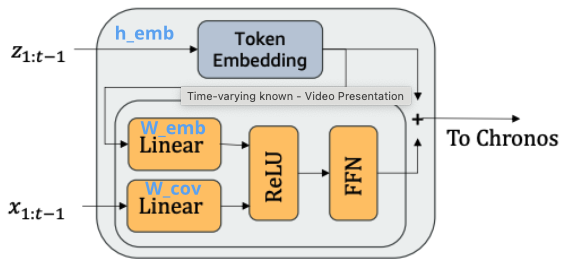 ChronosX: Extending Time-Series Foundation Models to Support Exogenous Variables