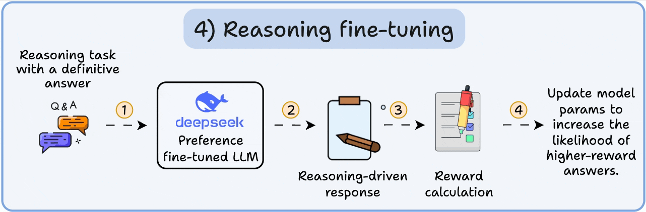 4 Stages Of Training Llms From Scratch By Avi Chawla