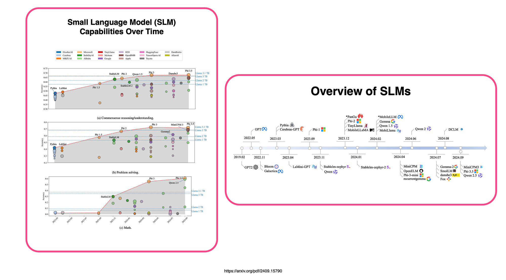 Small Language Model (SLM) Efficiency, Performance & Potential