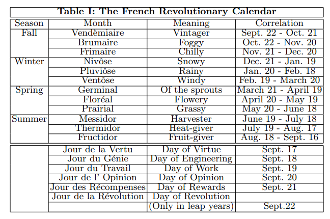 The French Revolutionary Calendar - by kingflum
