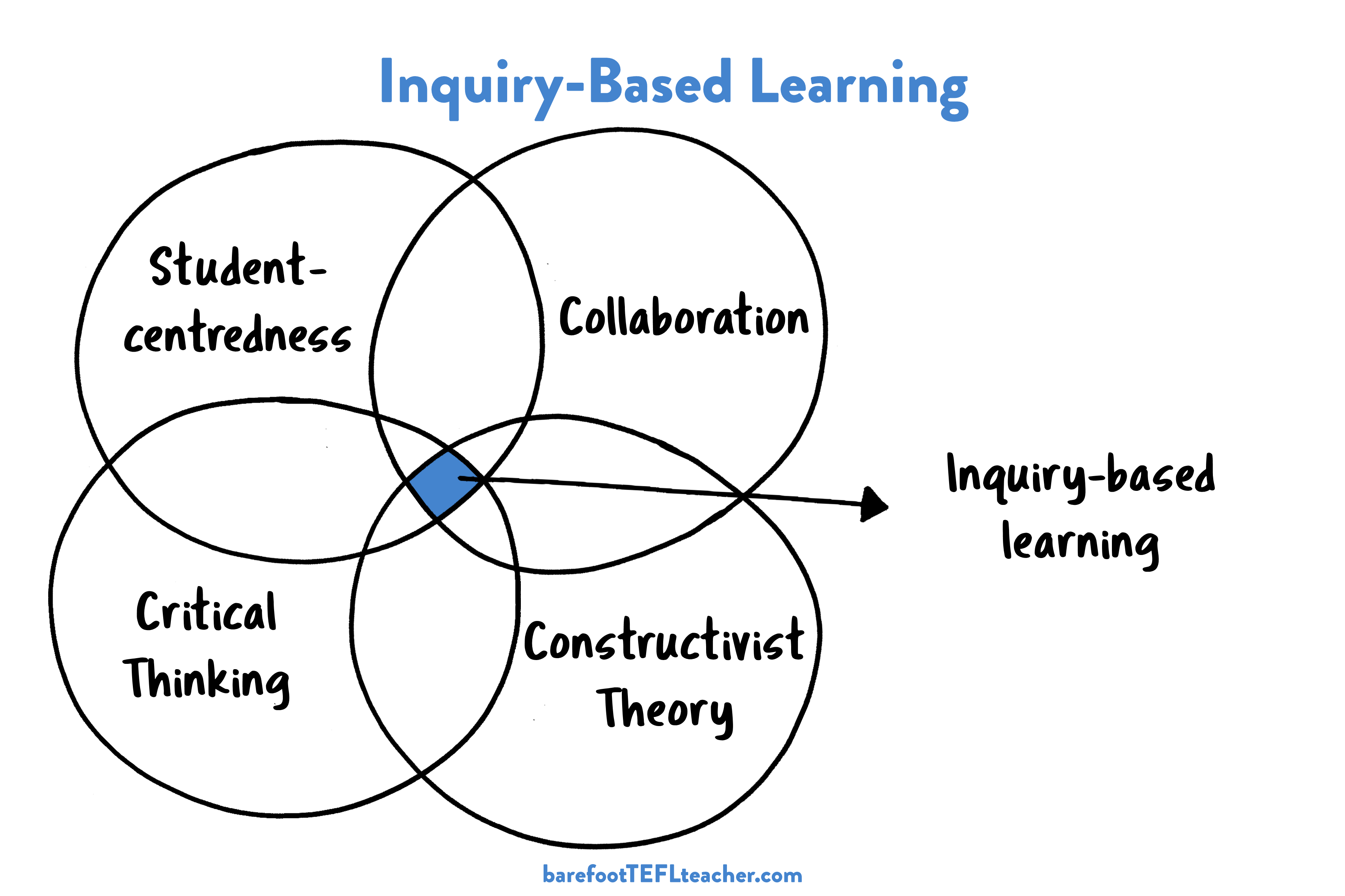 What is Inquiry-Based Learning? - by David Weller