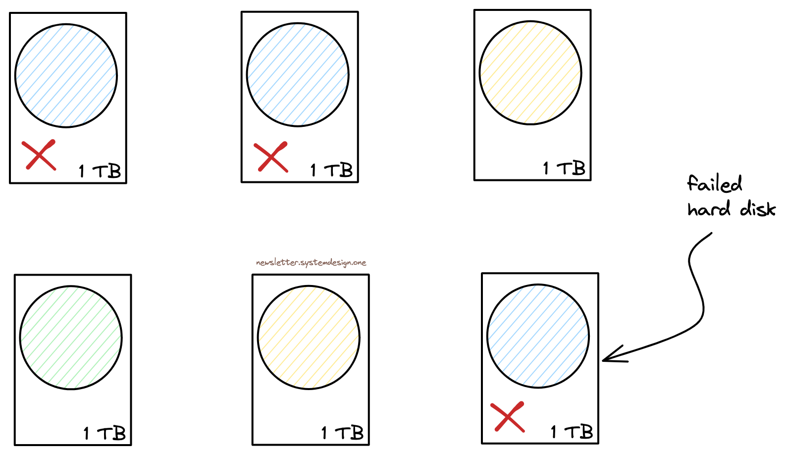 Amazon S3 Durability - by Neo Kim