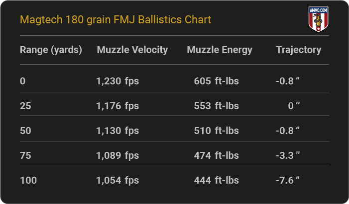 10mm Auto Ballistics Charts for Major Ammo Manufacturers