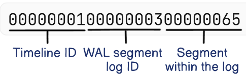 What Every Engineer Should Know About Write-Ahead Logs (WAL) in PostgreSQL