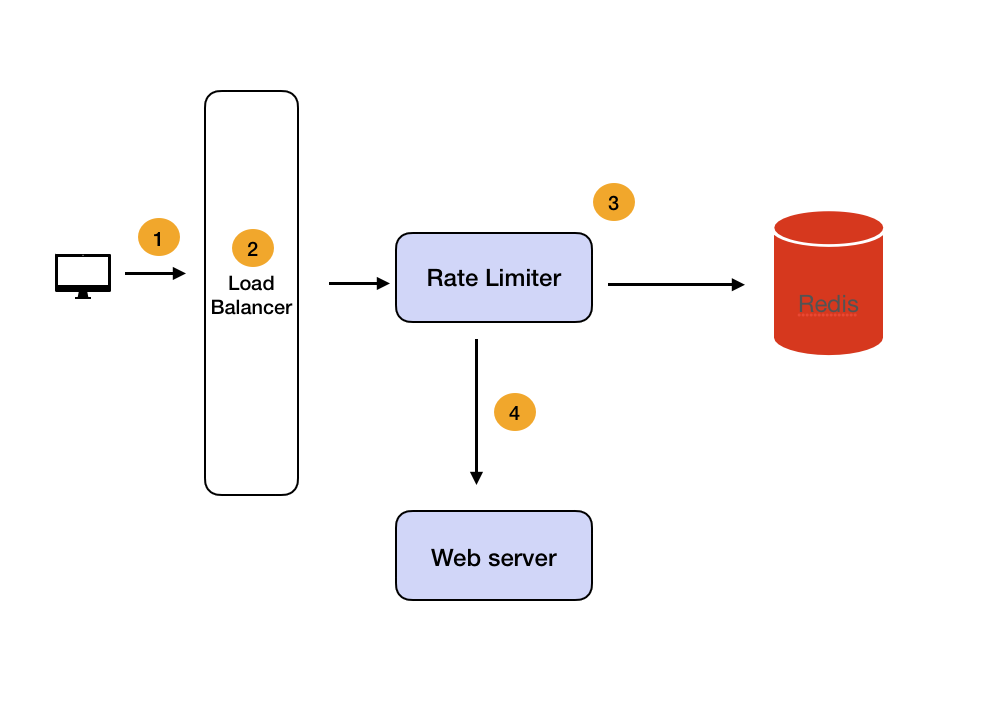 How to Design a Rate Limiter (A Complete Guide for System Design ...