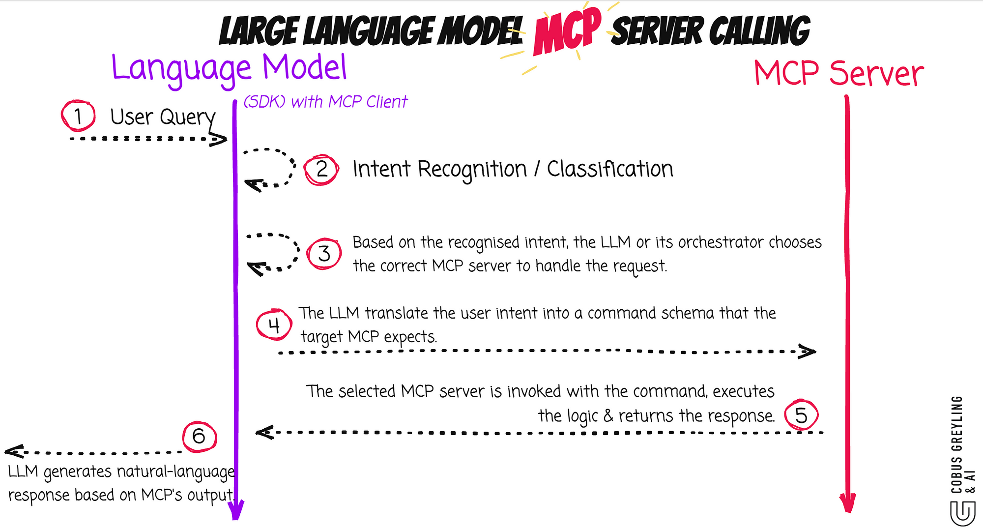 Using MCP with OpenAI & MCP Servers
