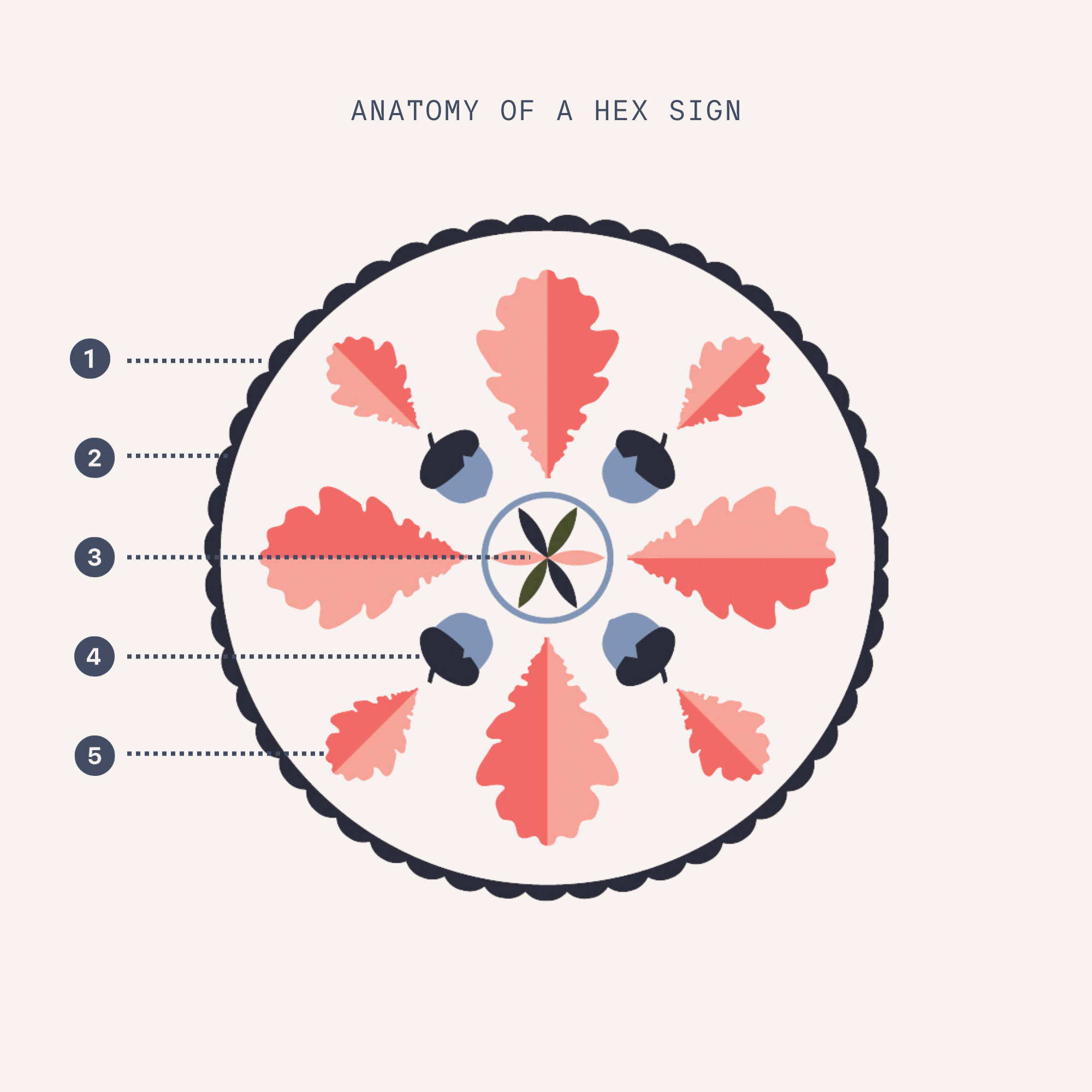 The Anatomy of a Hex Sign - by Katie Stackhouse
