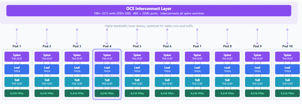 How Google Deploys OCS in Its Data Centers