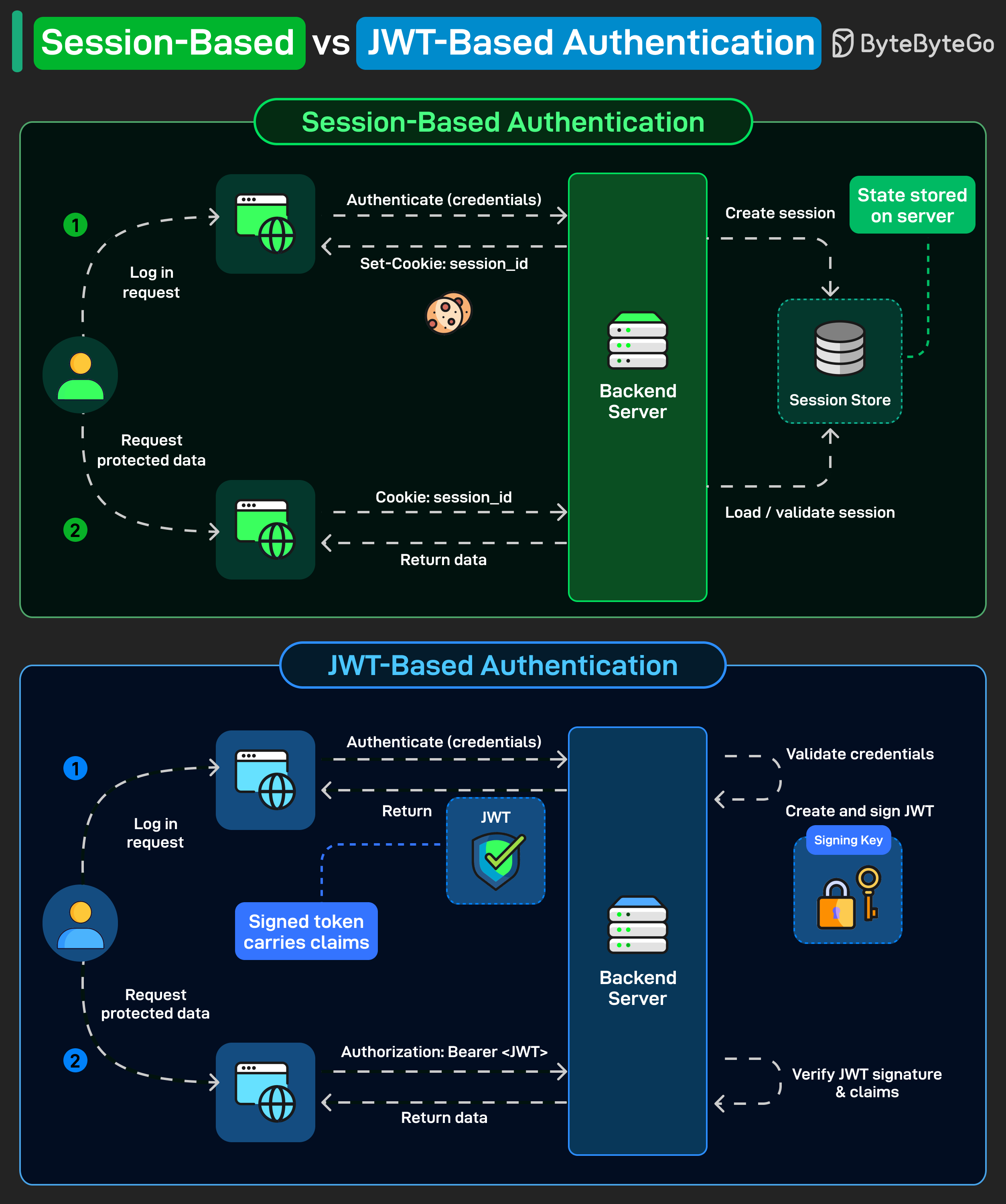 EP208: Load Balancer vs API Gateway - ByteByteGo Newsletter