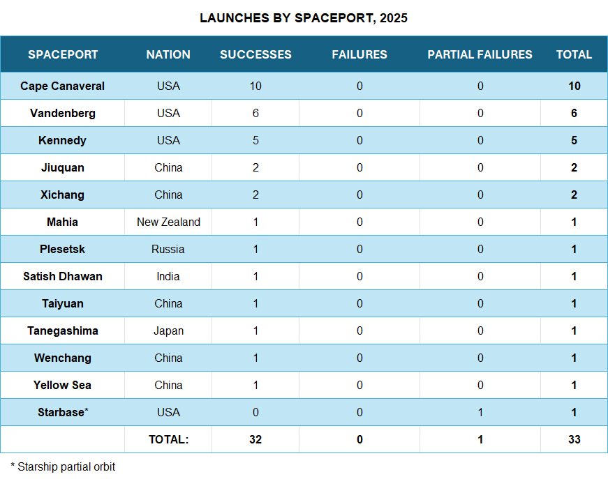 SpaceX Sets New Falcon 9 Reuse Record - by Douglas Messier