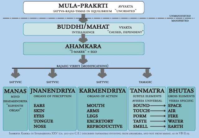 Understanding Sankhya Philosophy: The Framework of Cosmic Evolution