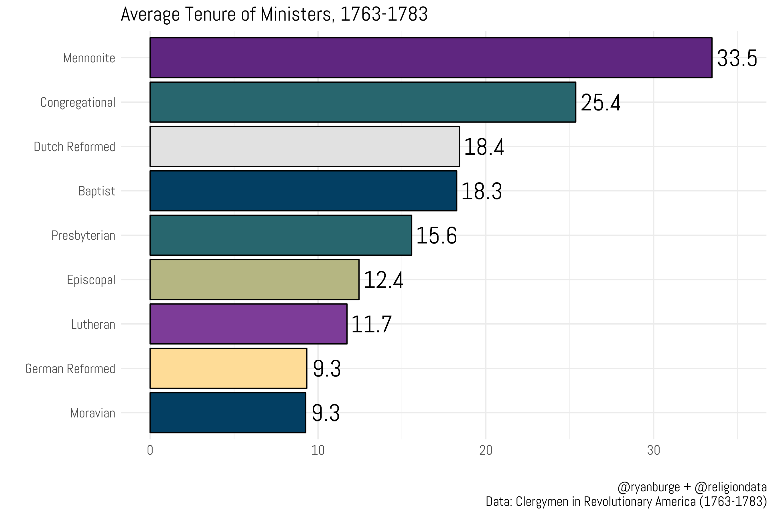 American Clergy in Colonial America - by Ryan Burge