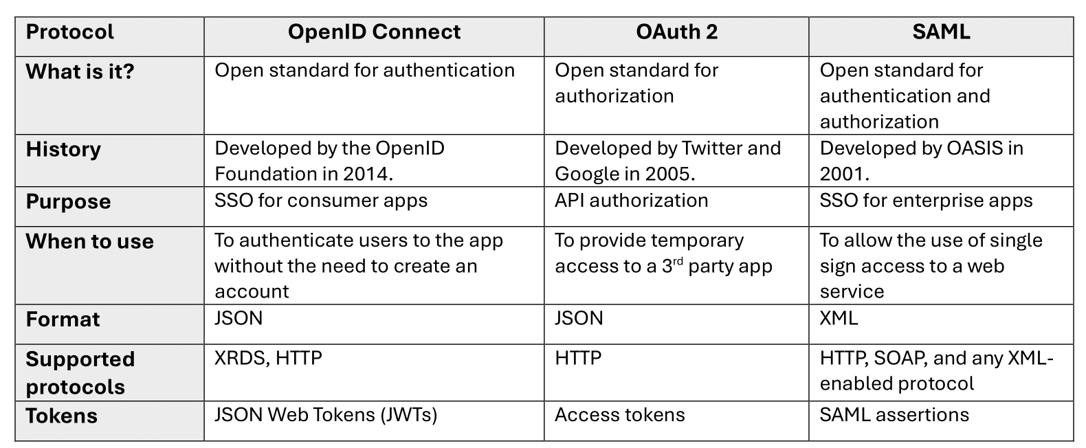 How does Single Sign-On (SSO) work? - by Dr Milan Milanović