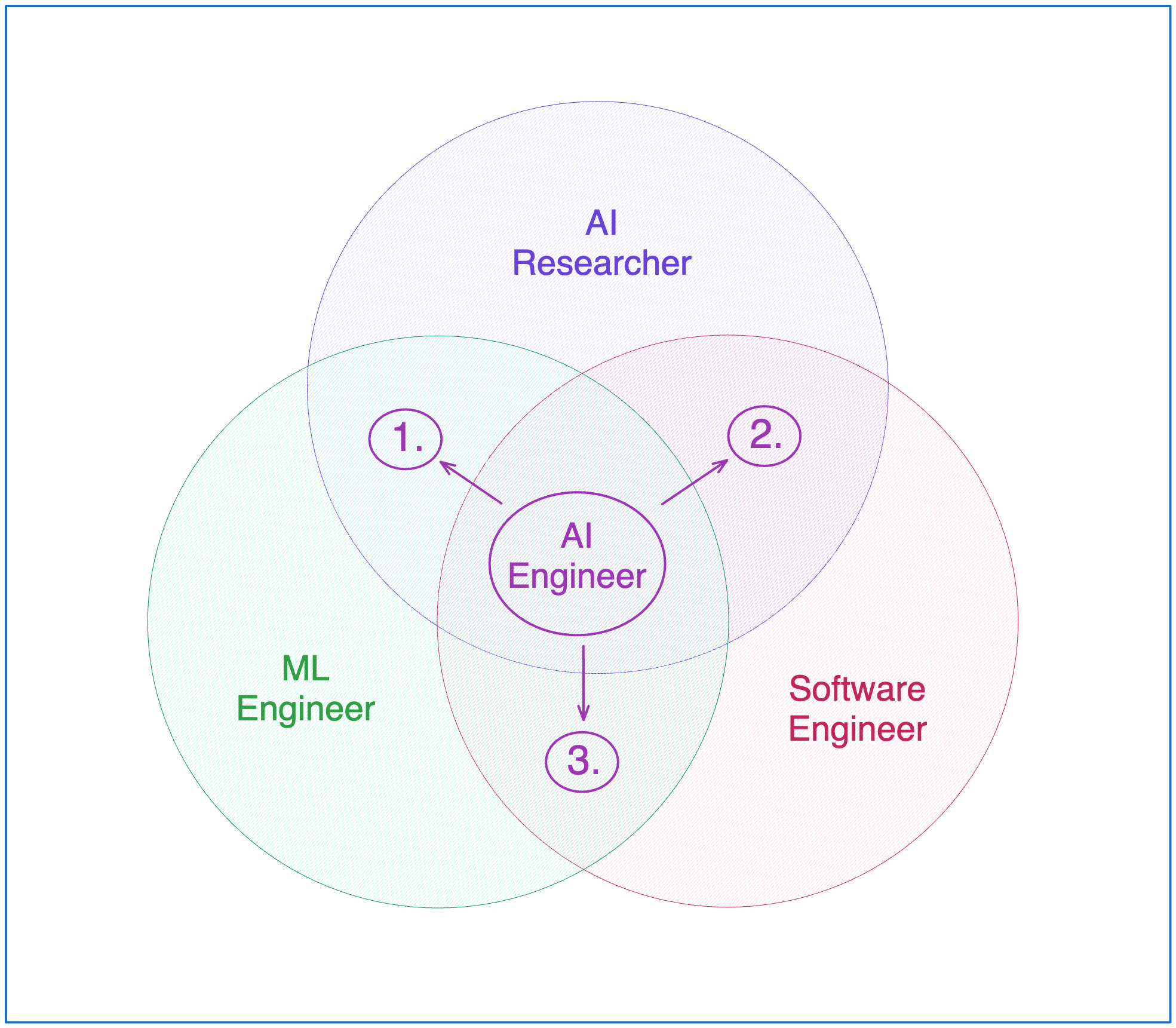 What is AI Engineering? - by Aurimas Griciūnas